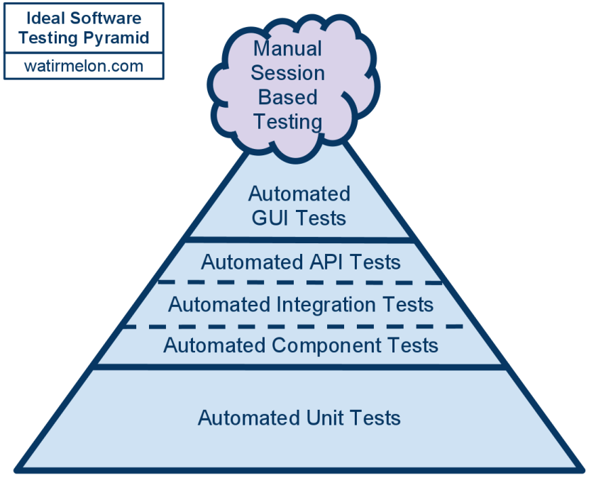 The Software Testing Ice Cream Cone – Saeed Gatson
