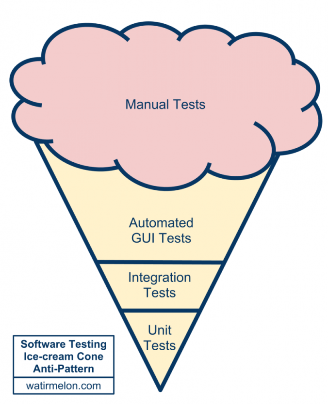 The Software Testing Ice Cream Cone – Saeed Gatson