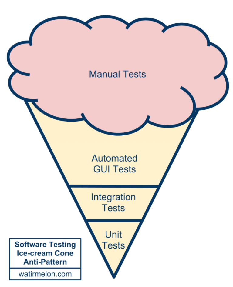 The Software Testing Ice Cream Cone – Saeed Gatson